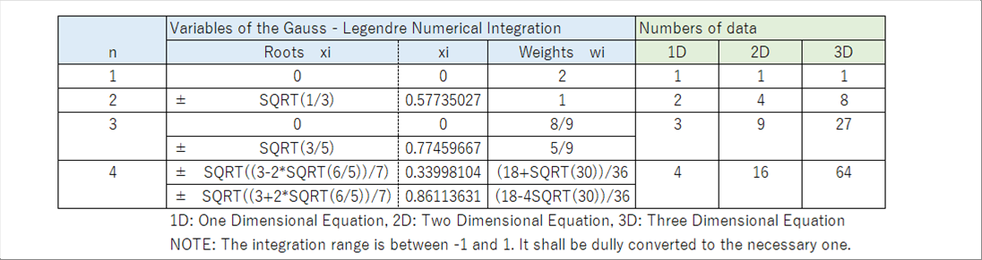 Gauss-Legendre Numerical Integration
