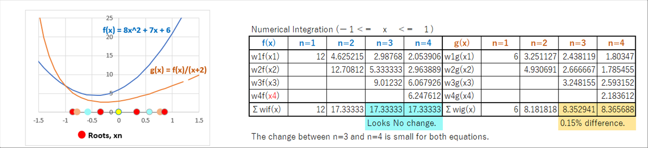Gauss-Legendre Numerical Integration